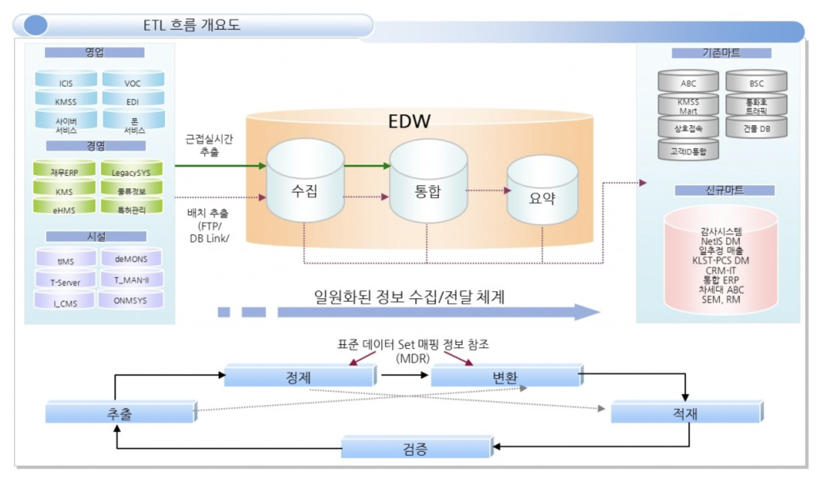 EDW란? ODS, DW, DM, OLAP